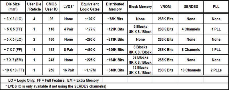 Structured Asic